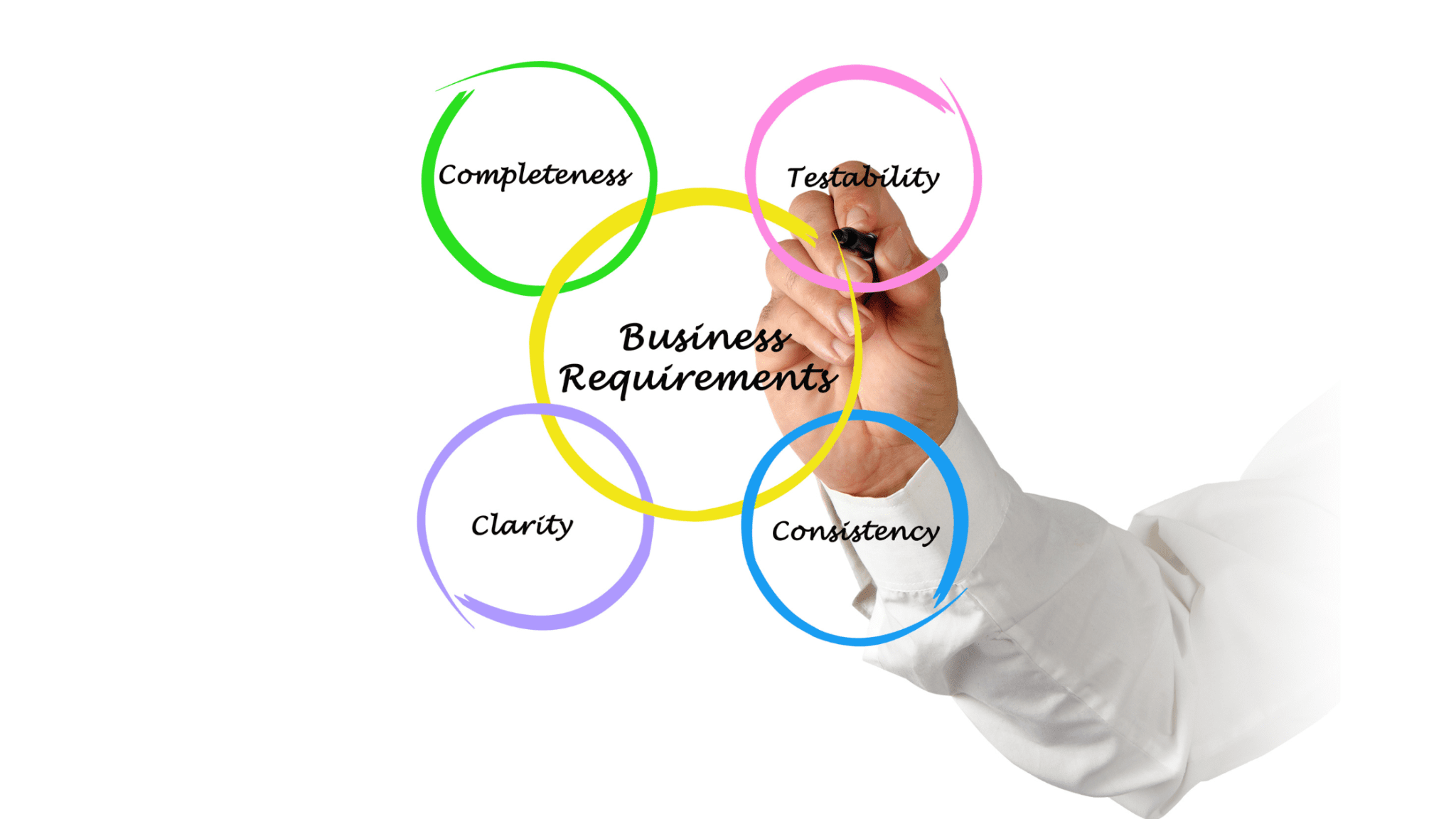 Business Requirements vs Functional Requirements